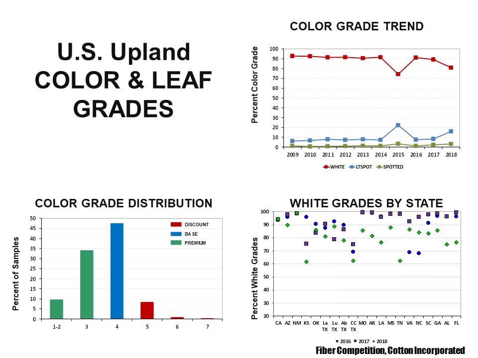Cotton Crop Quality Summary - Cotton Incorporated
