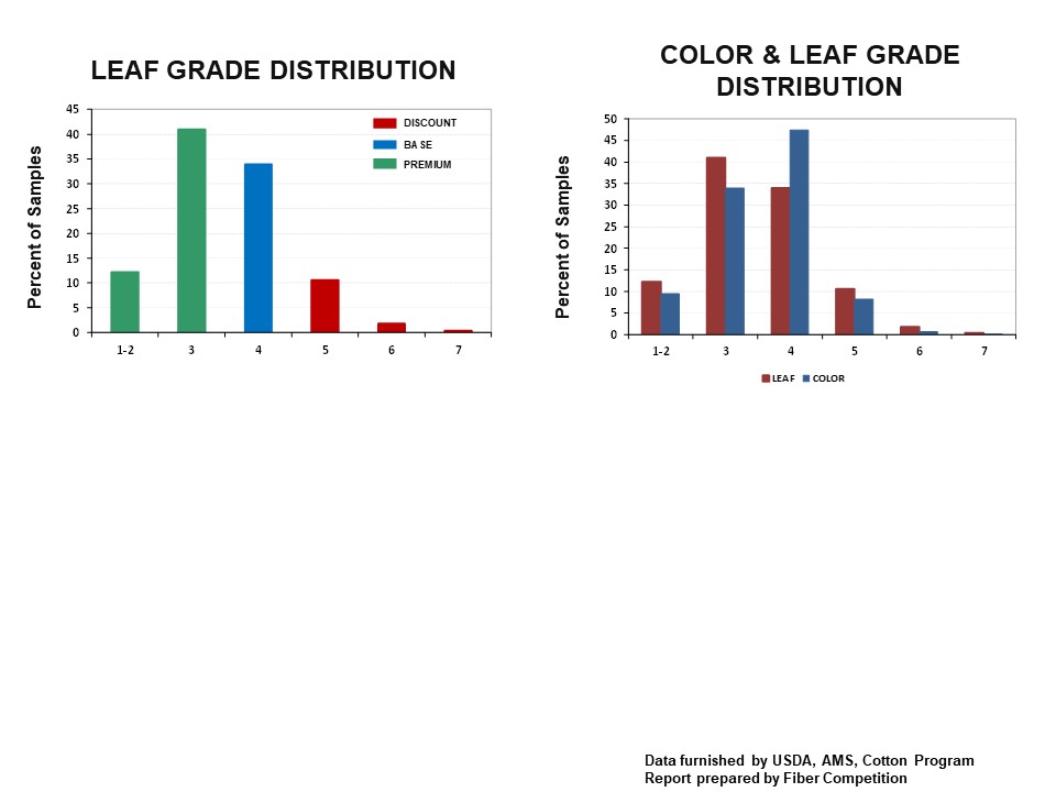 Cotton Crop Quality Summary - Cotton Incorporated