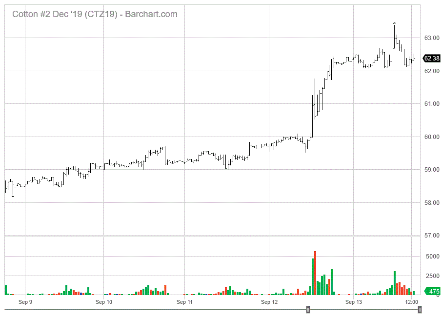 Cotton Market News and Commentary; Week Ending June 7, 2019