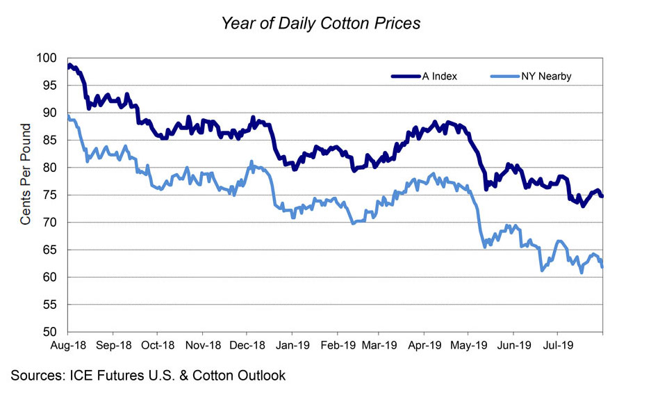 Executive Cotton Update: U.S. Macroeconomic Indicators & Supply Chain