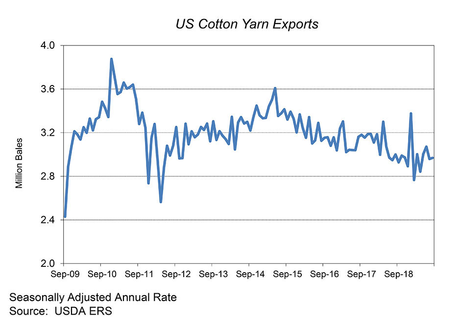 Executive Cotton Update: U.S. Macroeconomic Indicators & Supply Chain