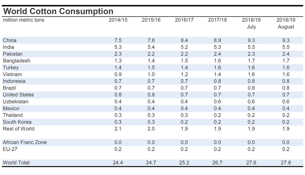 Cotton Market Fundamentals and Monthly Cotton Price Outlook