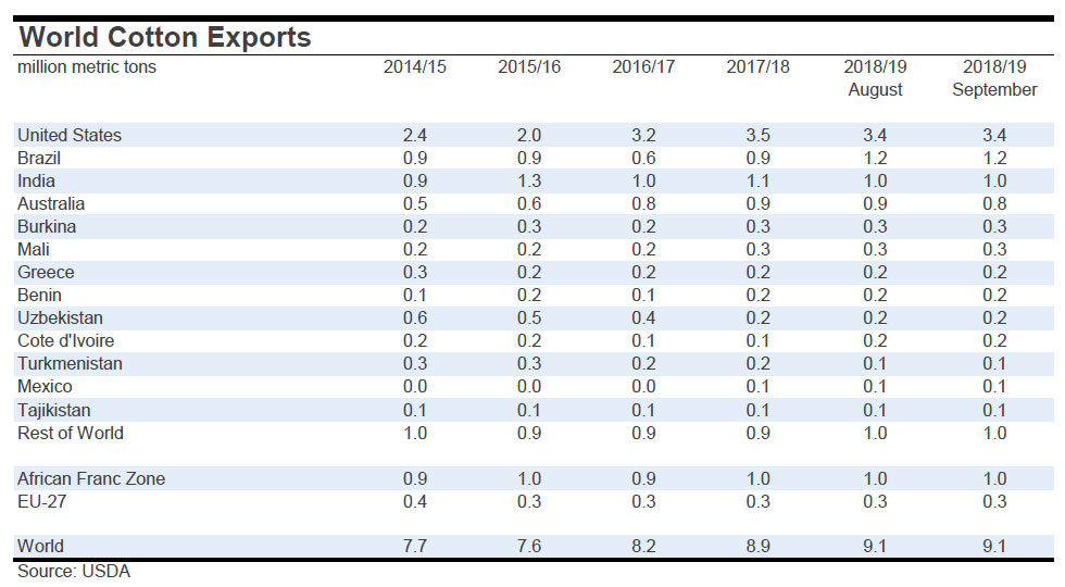 Cotton Market Fundamentals and Monthly Cotton Price Outlook