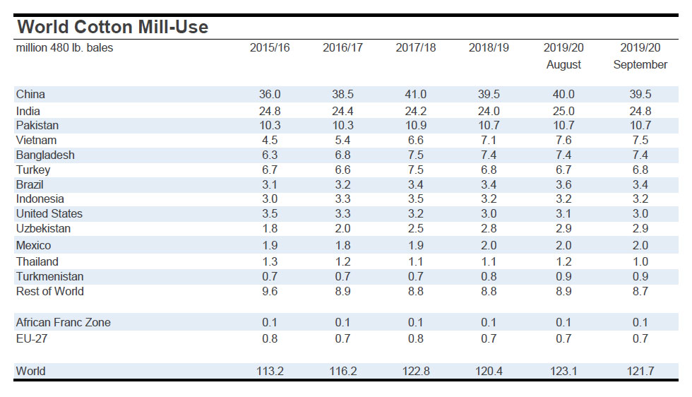 Cotton Market Fundamentals and Monthly Cotton Price Outlook