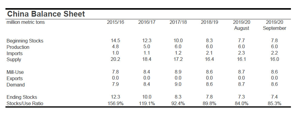 Cotton Market Fundamentals and Monthly Cotton Price Outlook